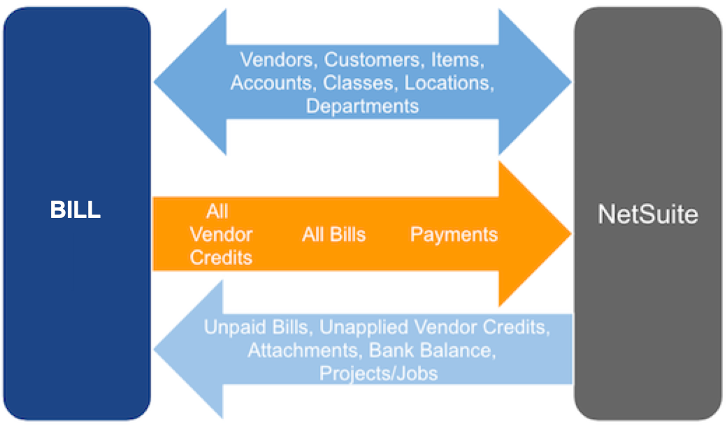 Oracle NetSuite sync setup guide