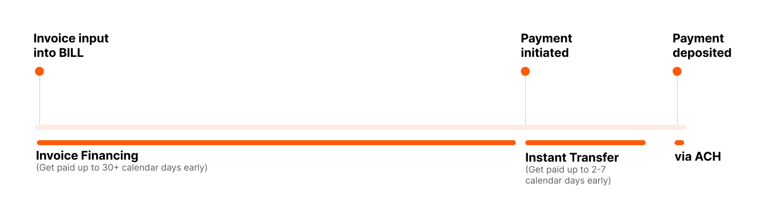 Invoice Financing Frequently Asked Questions (FAQ)